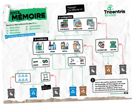 Tricentris | Centre de tri
